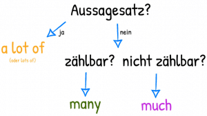Erklärung much many a lot of - Einfach Englisch